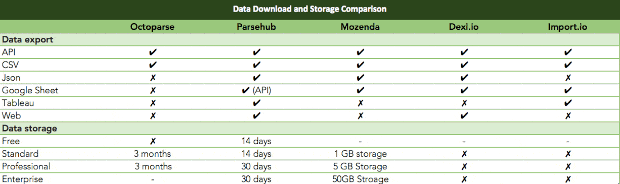 Top 5 Web Scraping Tools Comparison | Octoparse