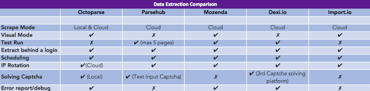 Top 5 Web Scraping Tools Comparison | Octoparse