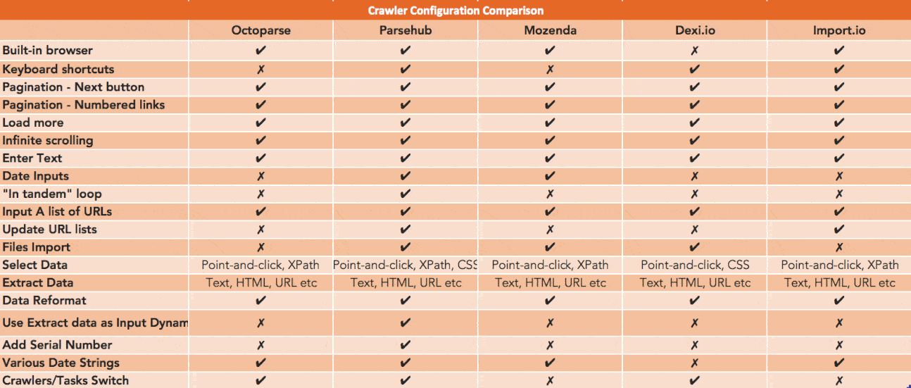 Top 5 Web Scraping Tools Comparison | Octoparse