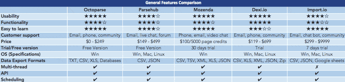 Top 5 Web Scraping Tools Comparison | Octoparse