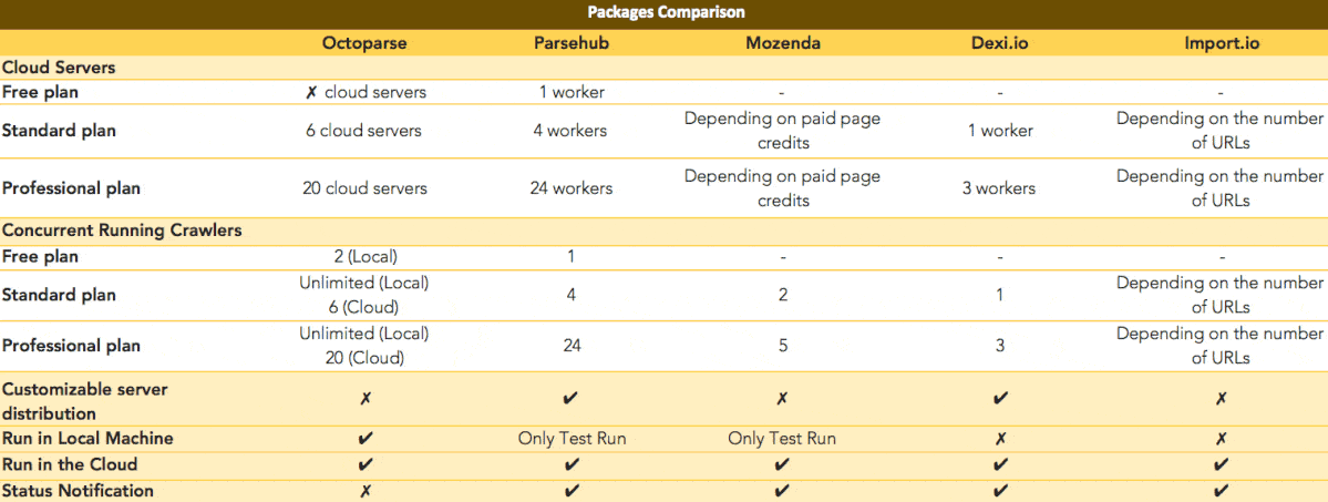 Top 5 Web Scraping Tools Comparison | Octoparse