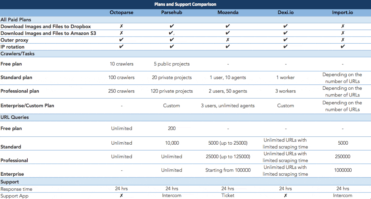 Top 5 Web Scraping Tools Comparison | Octoparse