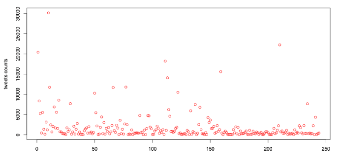 Tools for Twitter Sentiment Analysis | Octoparse